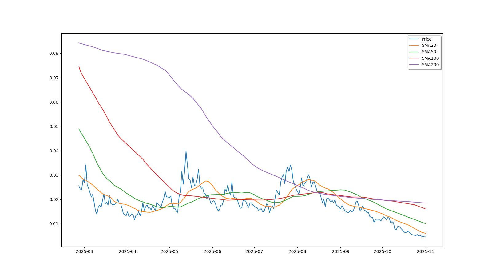 RETARDIO Simple Moving Averages