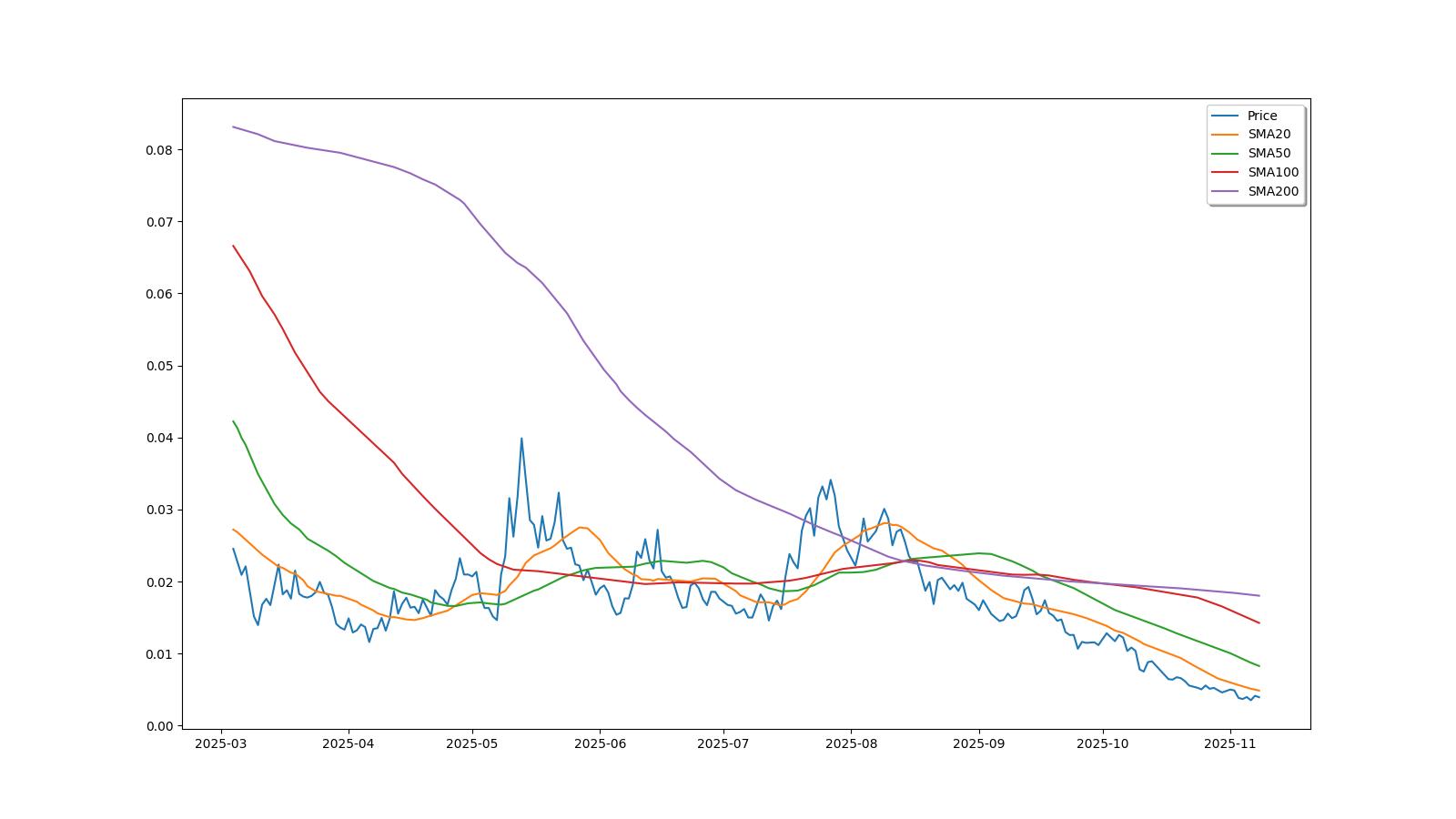 RETARDIO Simple Moving Averages