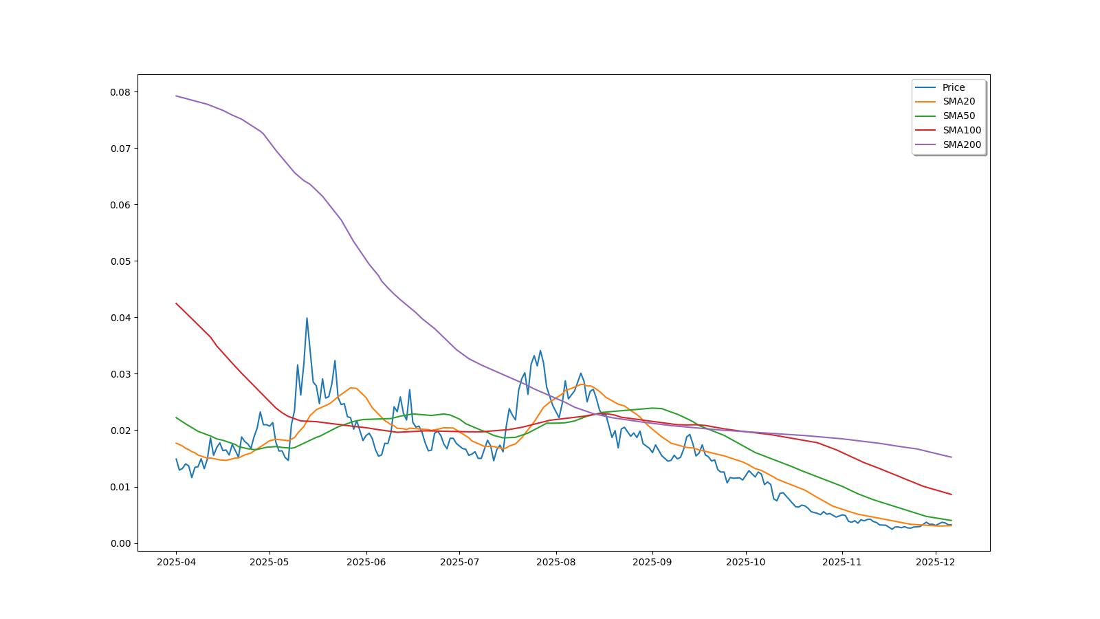 RETARDIO Simple Moving Averages