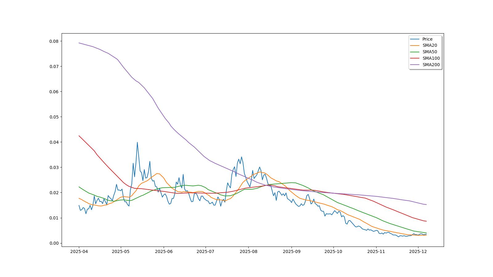 RETARDIO Simple Moving Averages