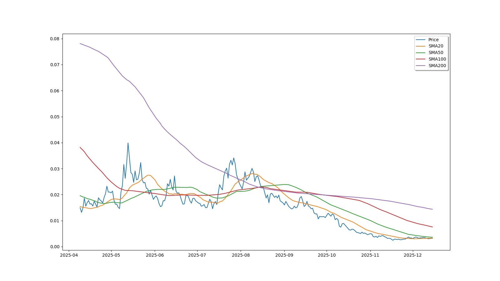 RETARDIO Simple Moving Averages