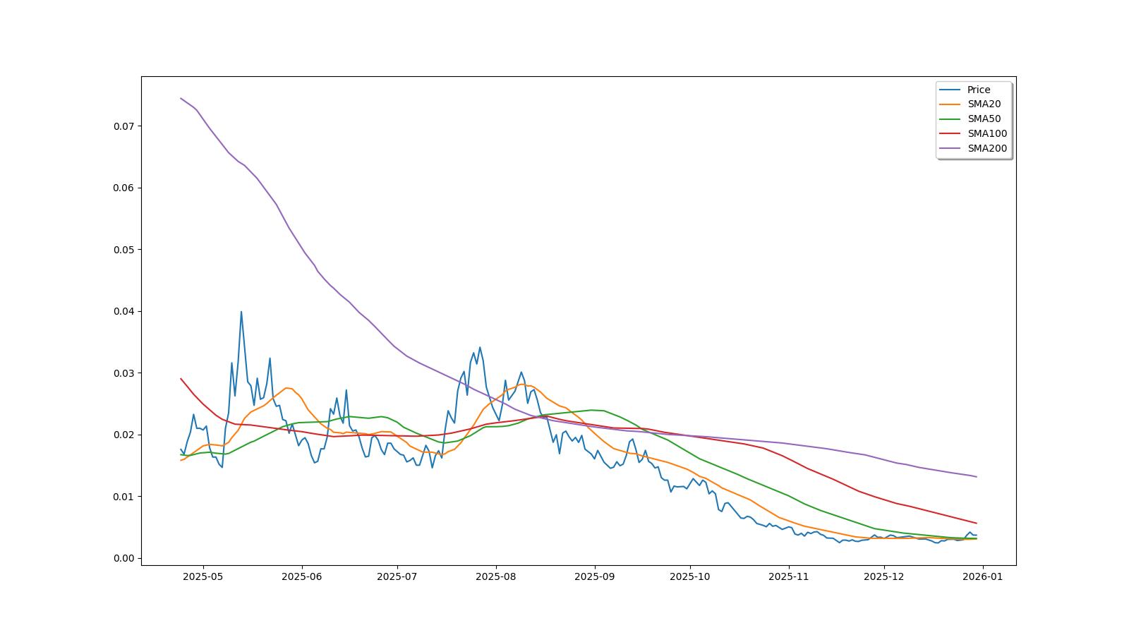 RETARDIO Simple Moving Averages