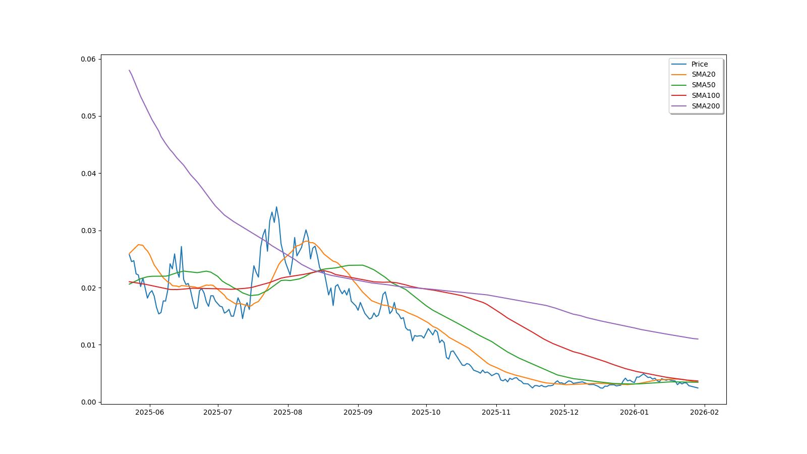 RETARDIO Simple Moving Averages