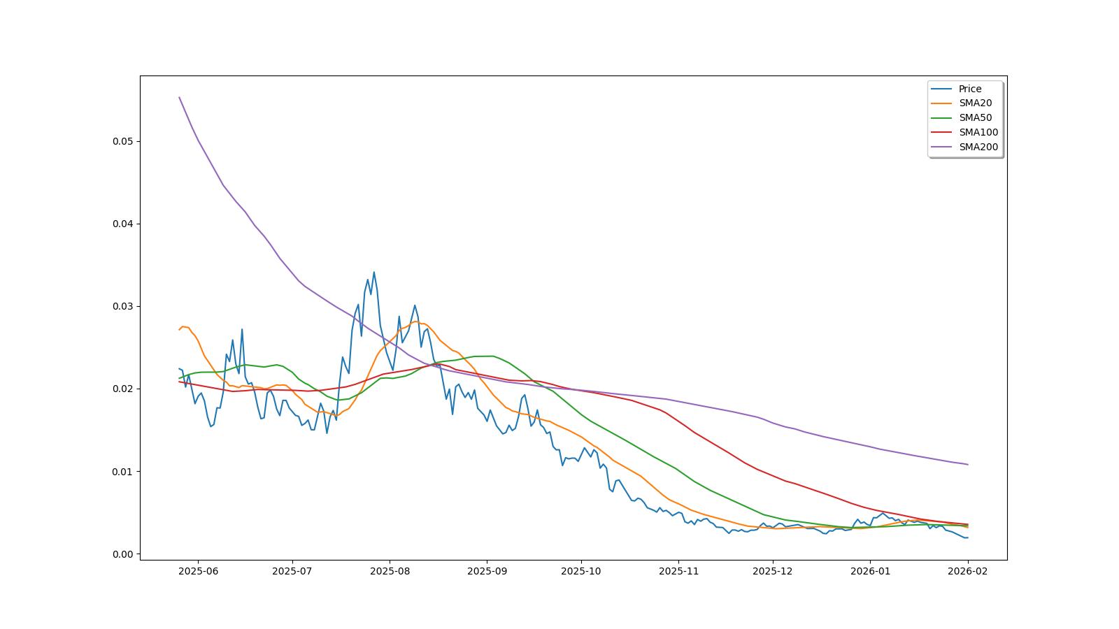 RETARDIO Simple Moving Averages