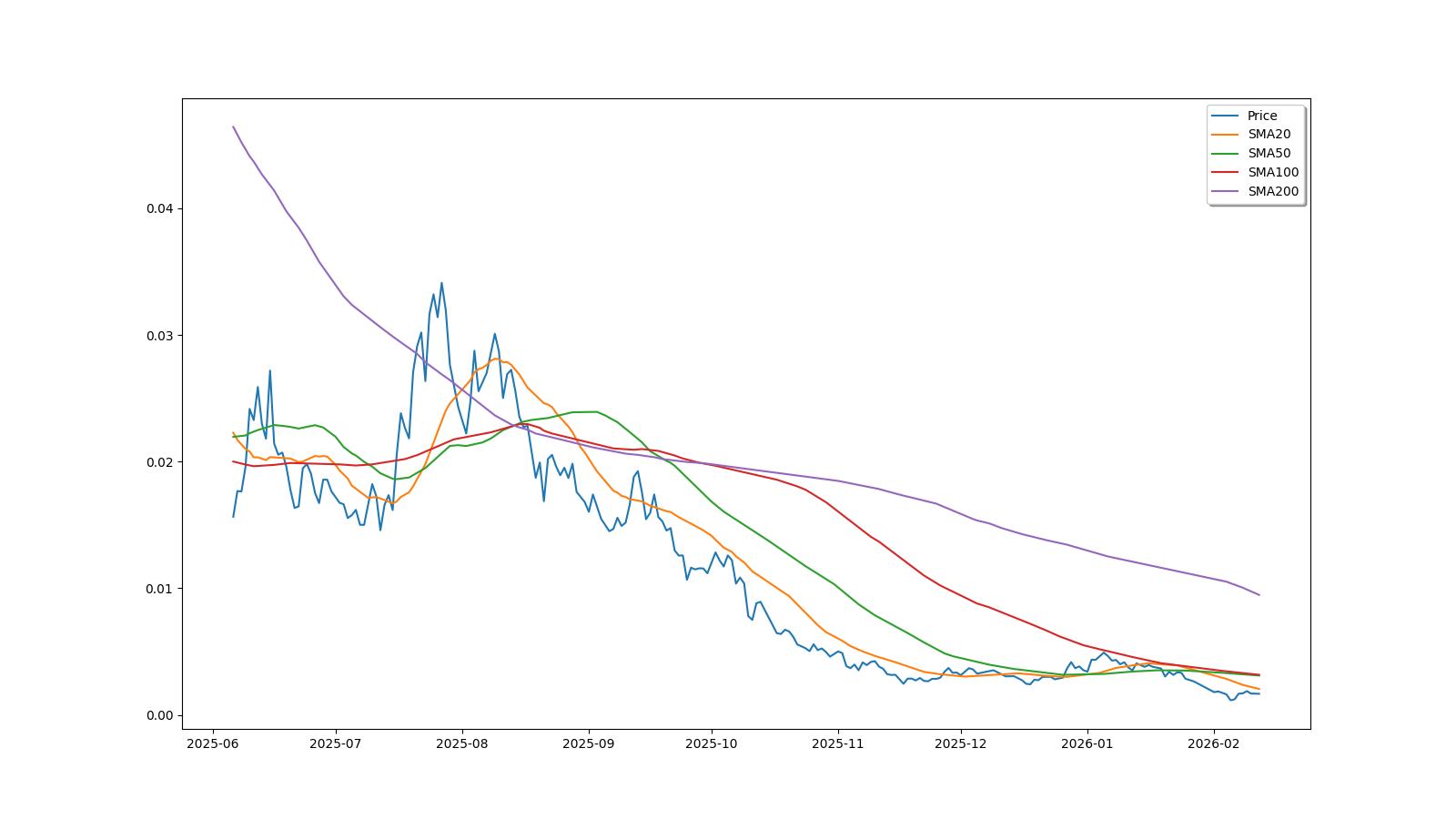 RETARDIO Simple Moving Averages