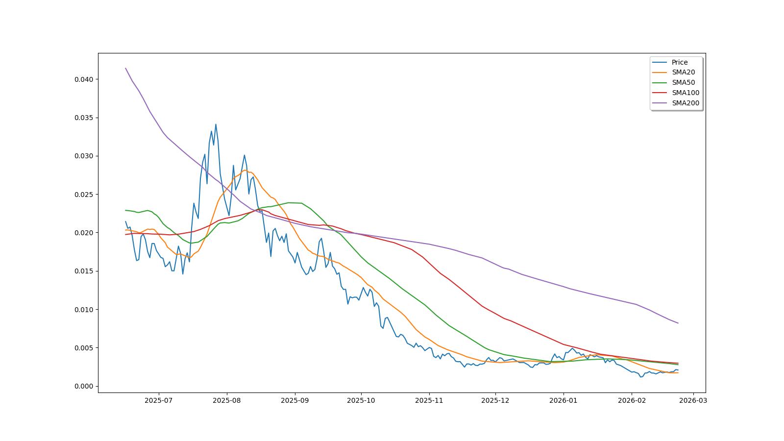 RETARDIO Simple Moving Averages