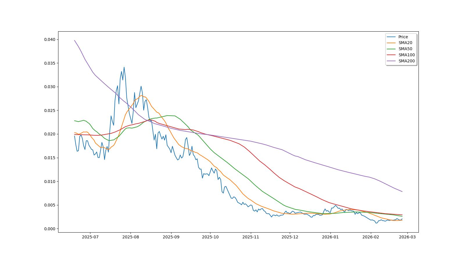 RETARDIO Simple Moving Averages