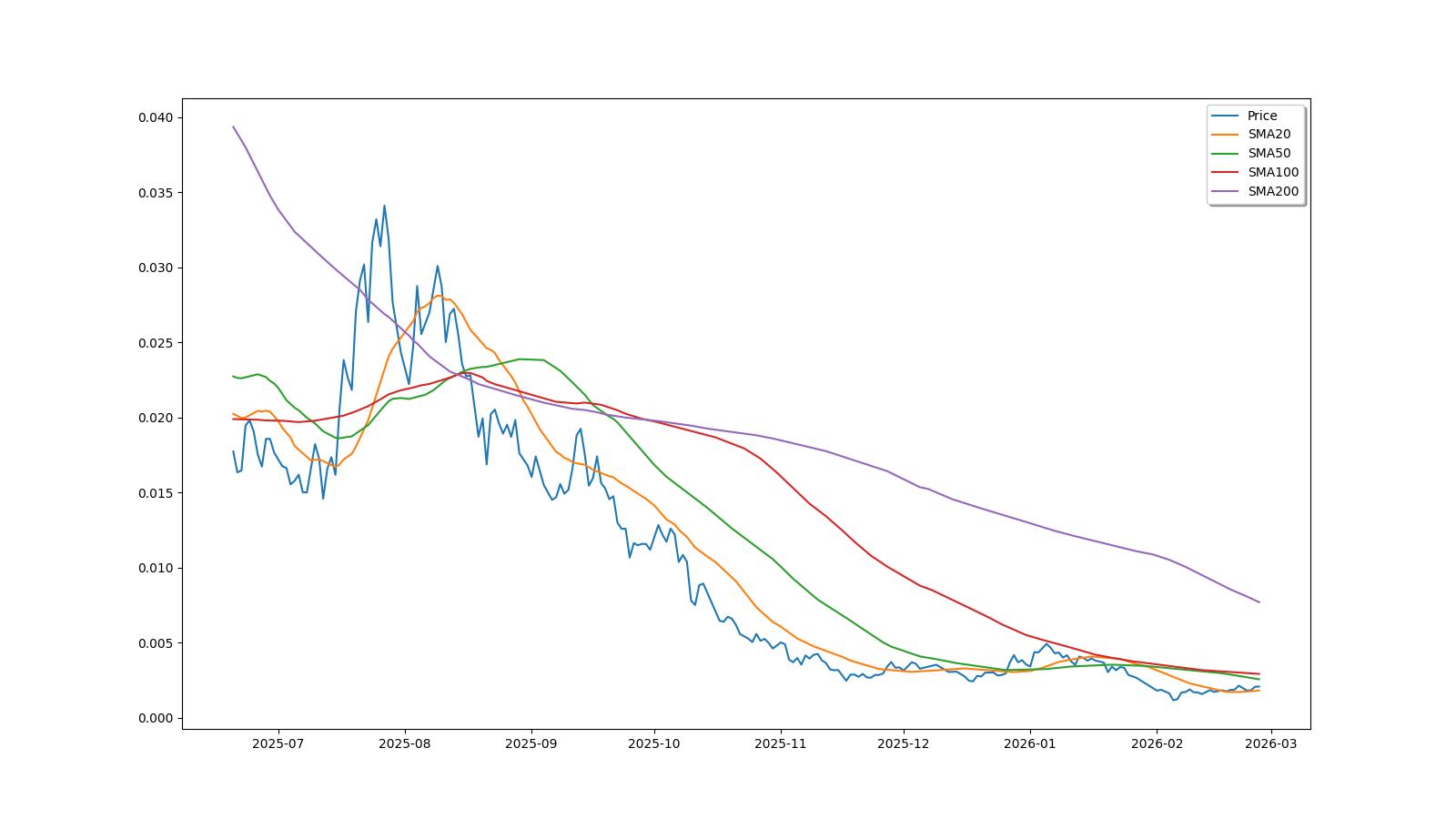 RETARDIO Simple Moving Averages