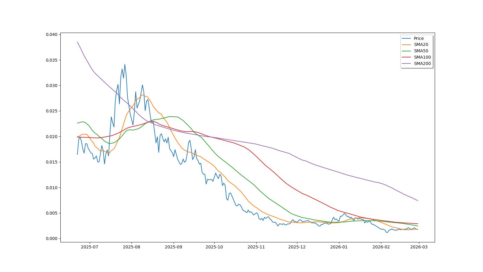 RETARDIO Simple Moving Averages