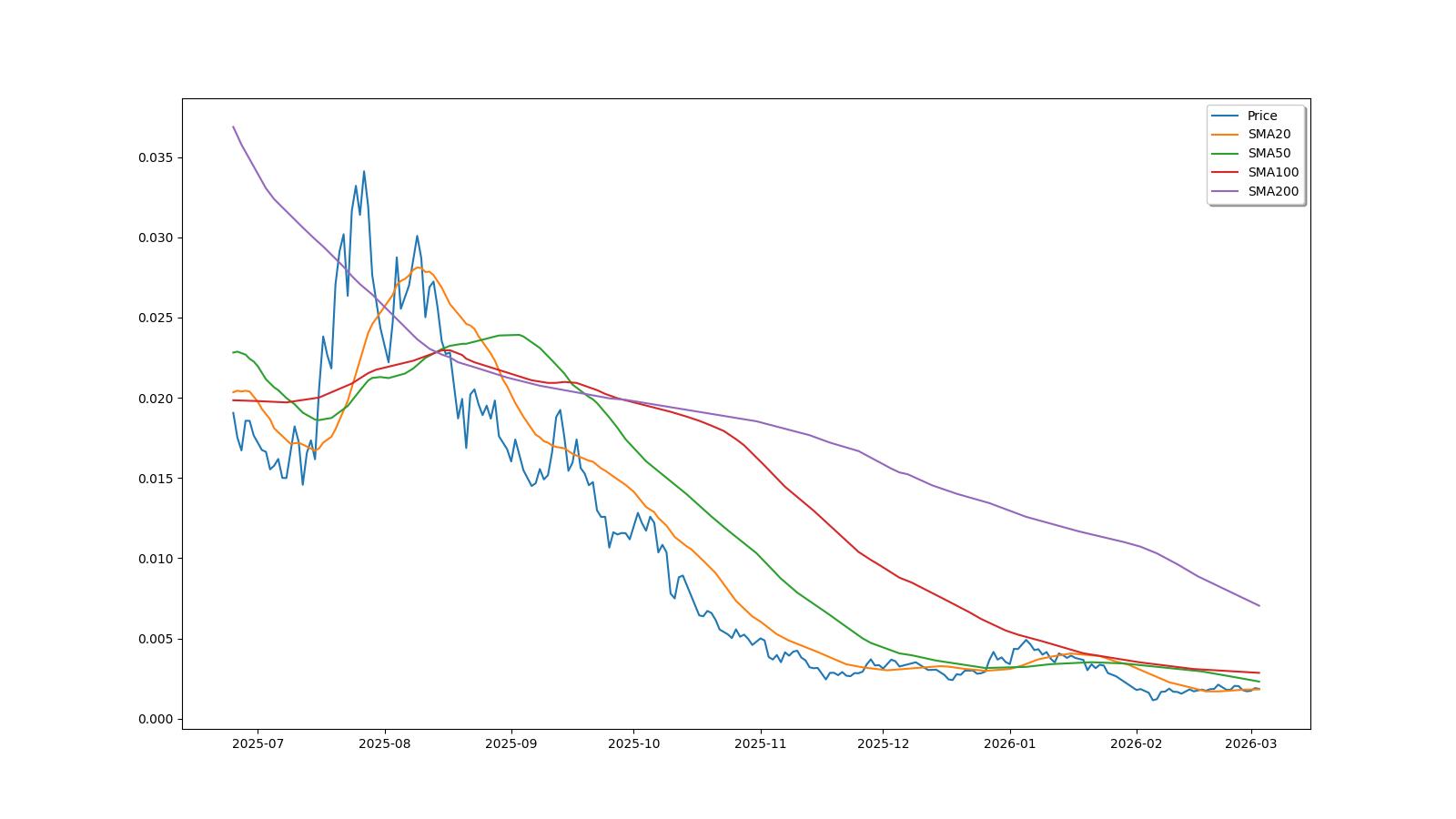 RETARDIO Simple Moving Averages
