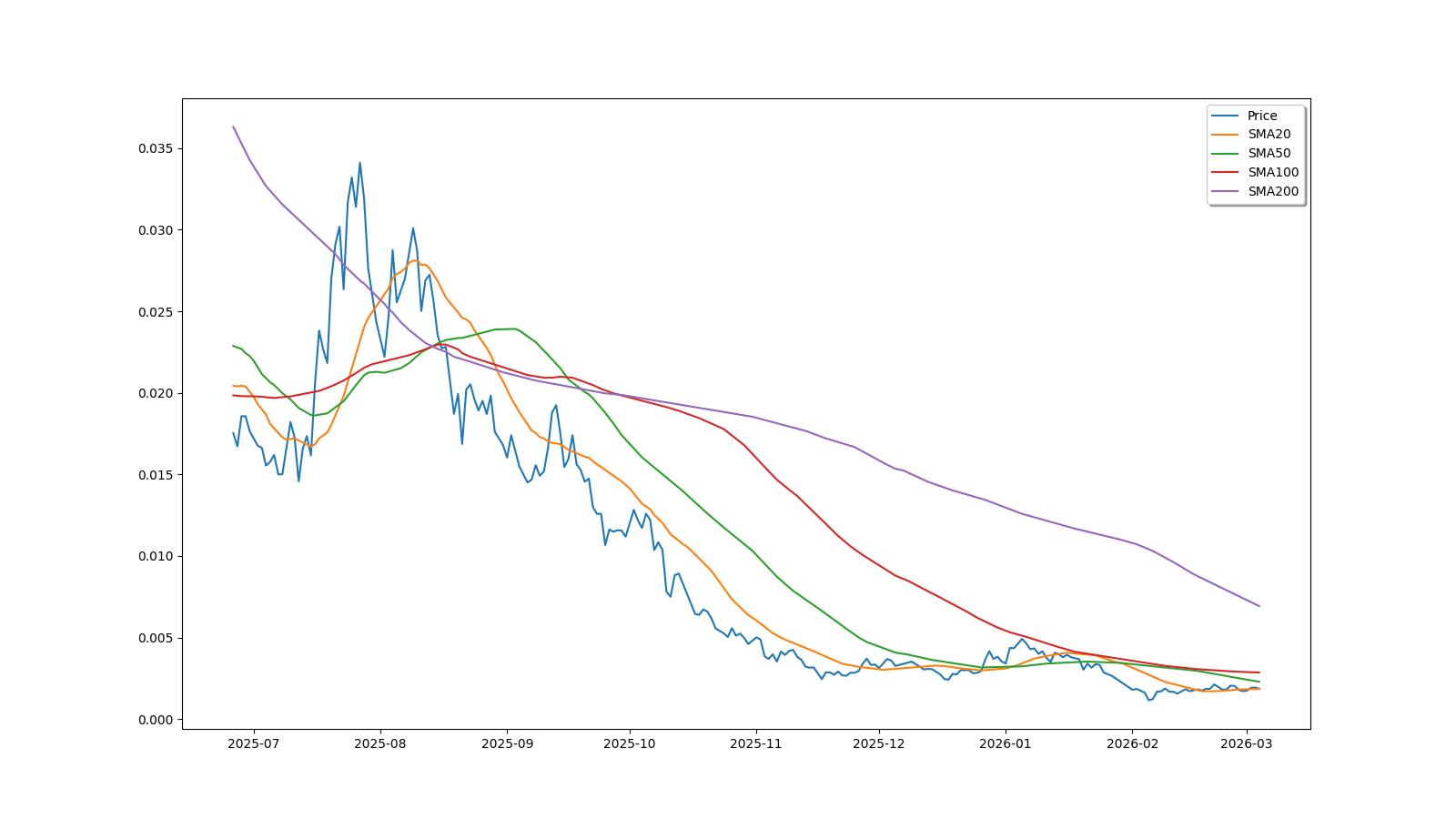 RETARDIO Simple Moving Averages