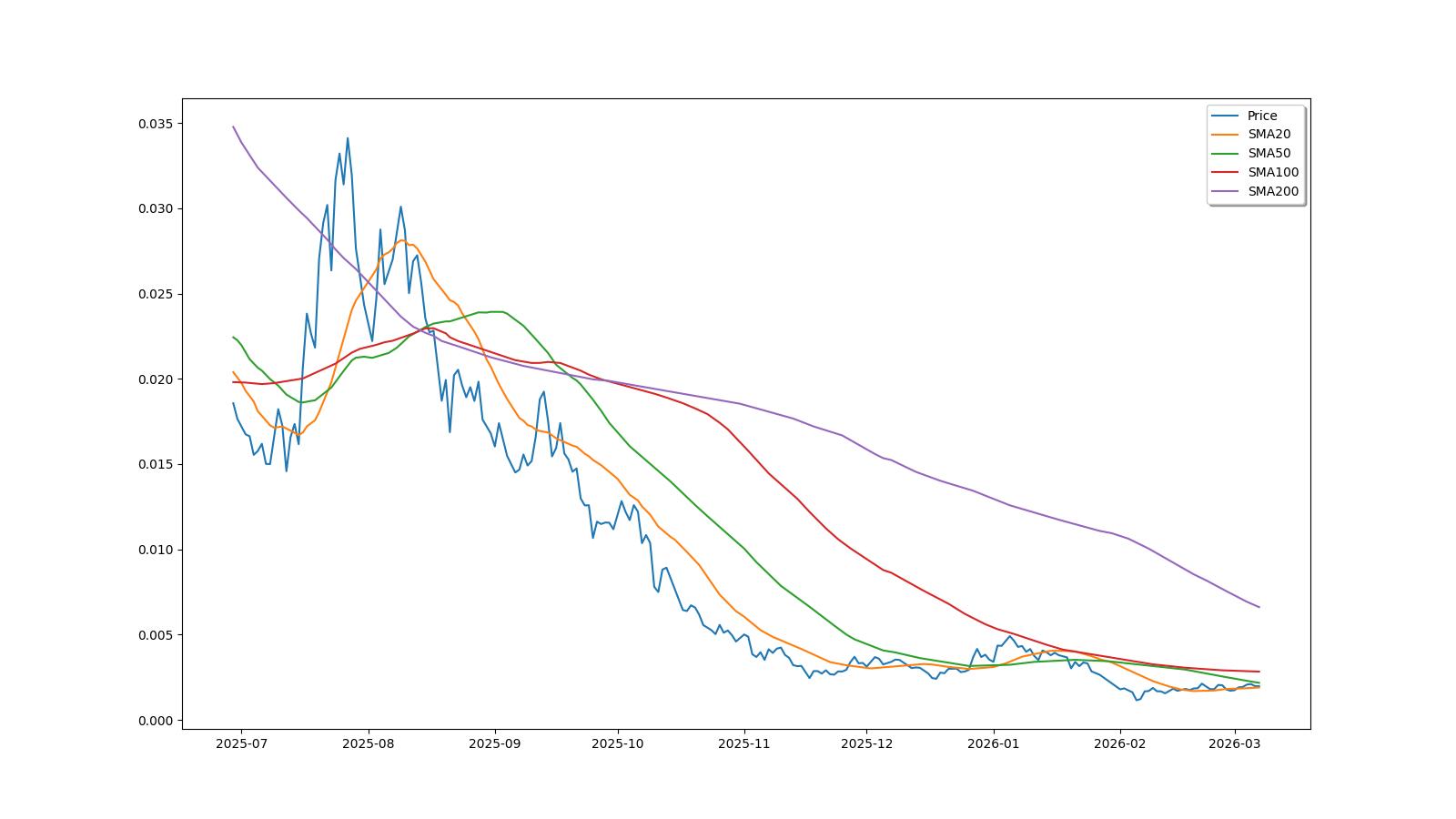 RETARDIO Simple Moving Averages