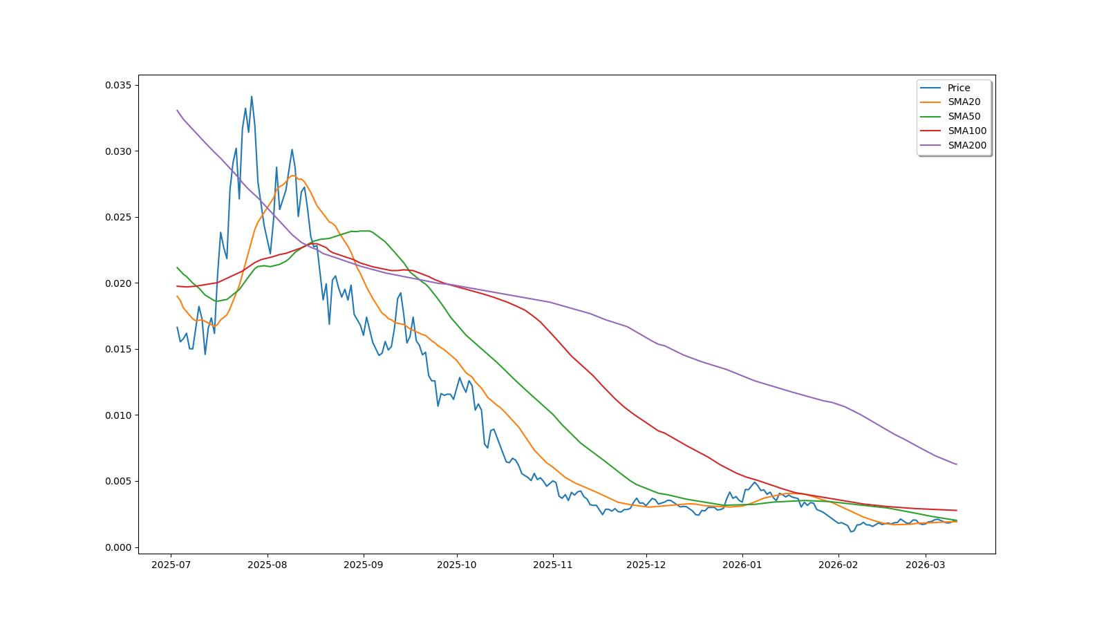 RETARDIO Simple Moving Averages