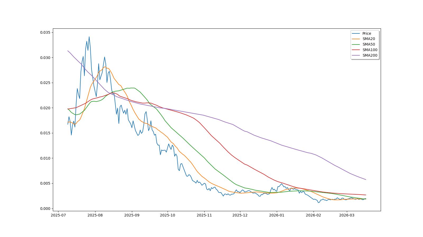 RETARDIO Simple Moving Averages