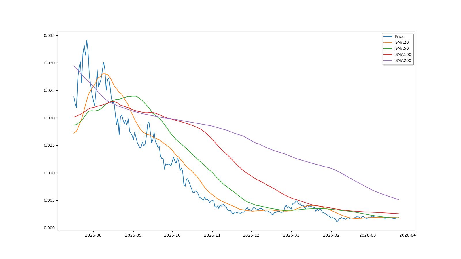 RETARDIO Simple Moving Averages