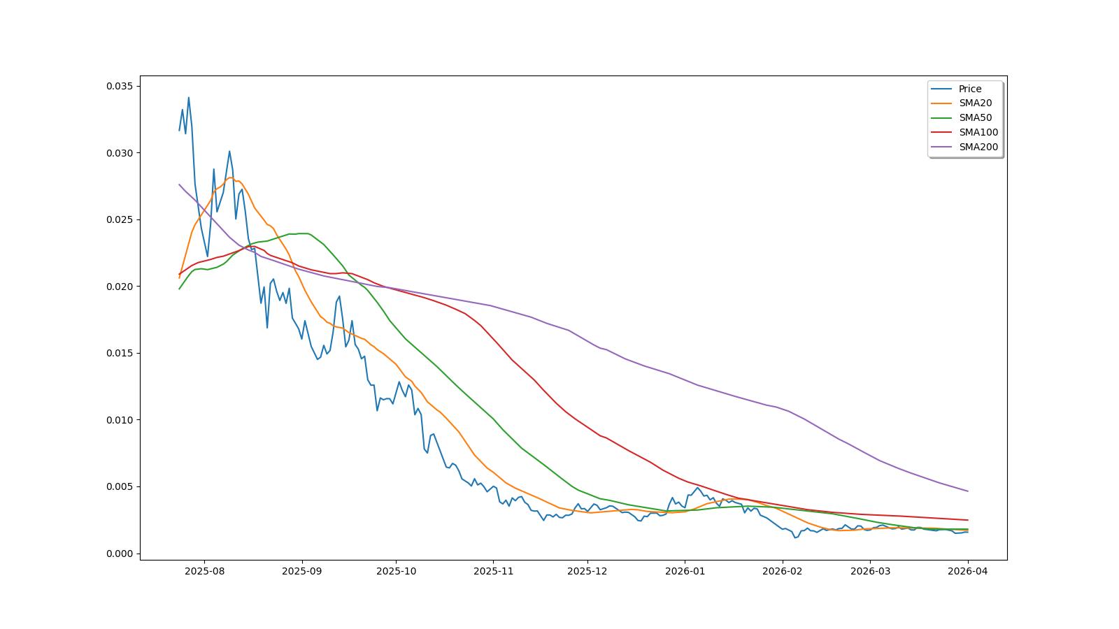 RETARDIO Simple Moving Averages