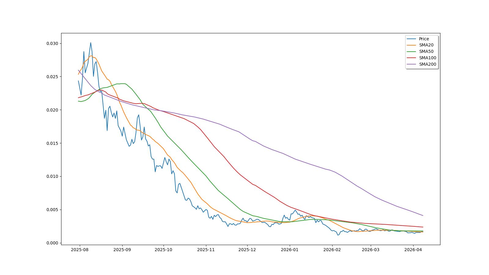 RETARDIO Simple Moving Averages