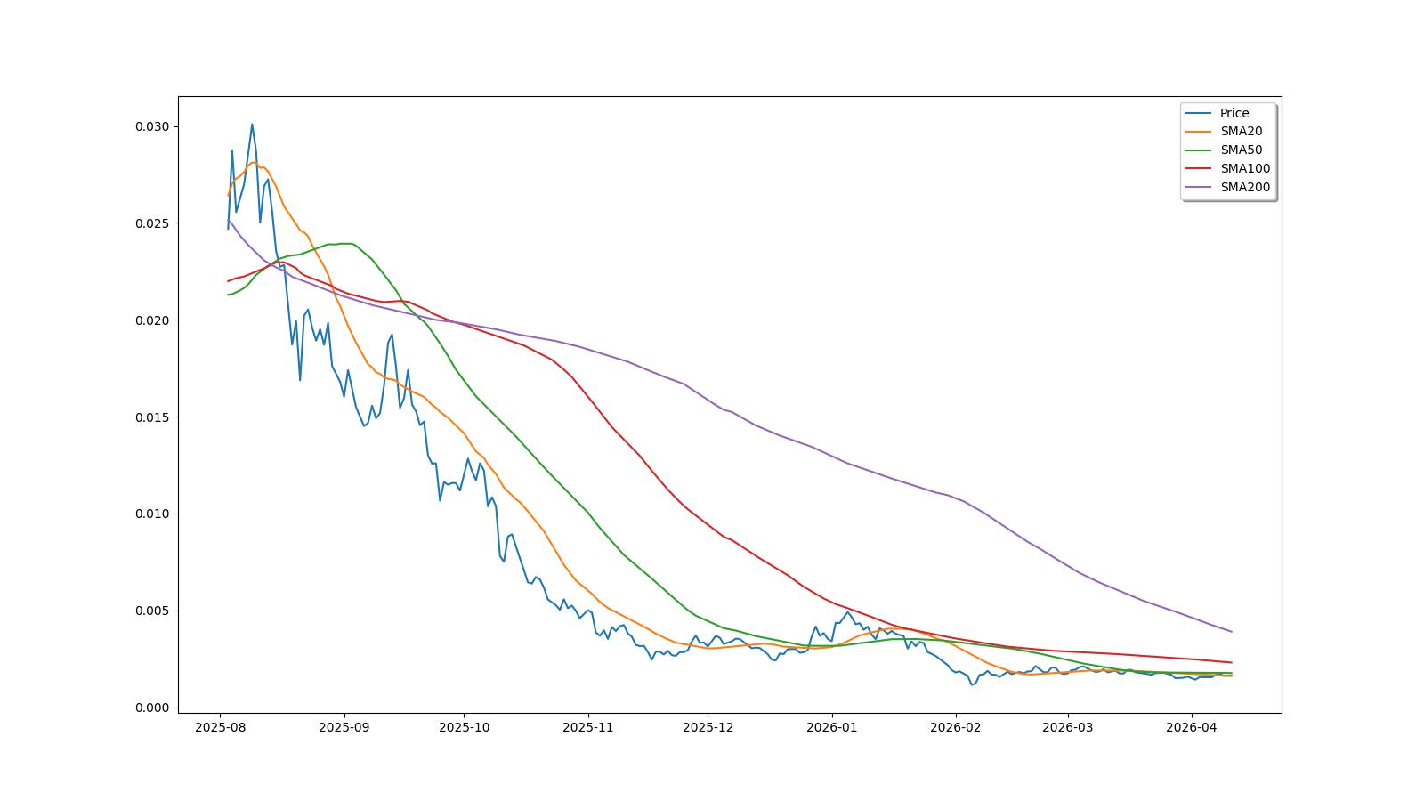RETARDIO Simple Moving Averages