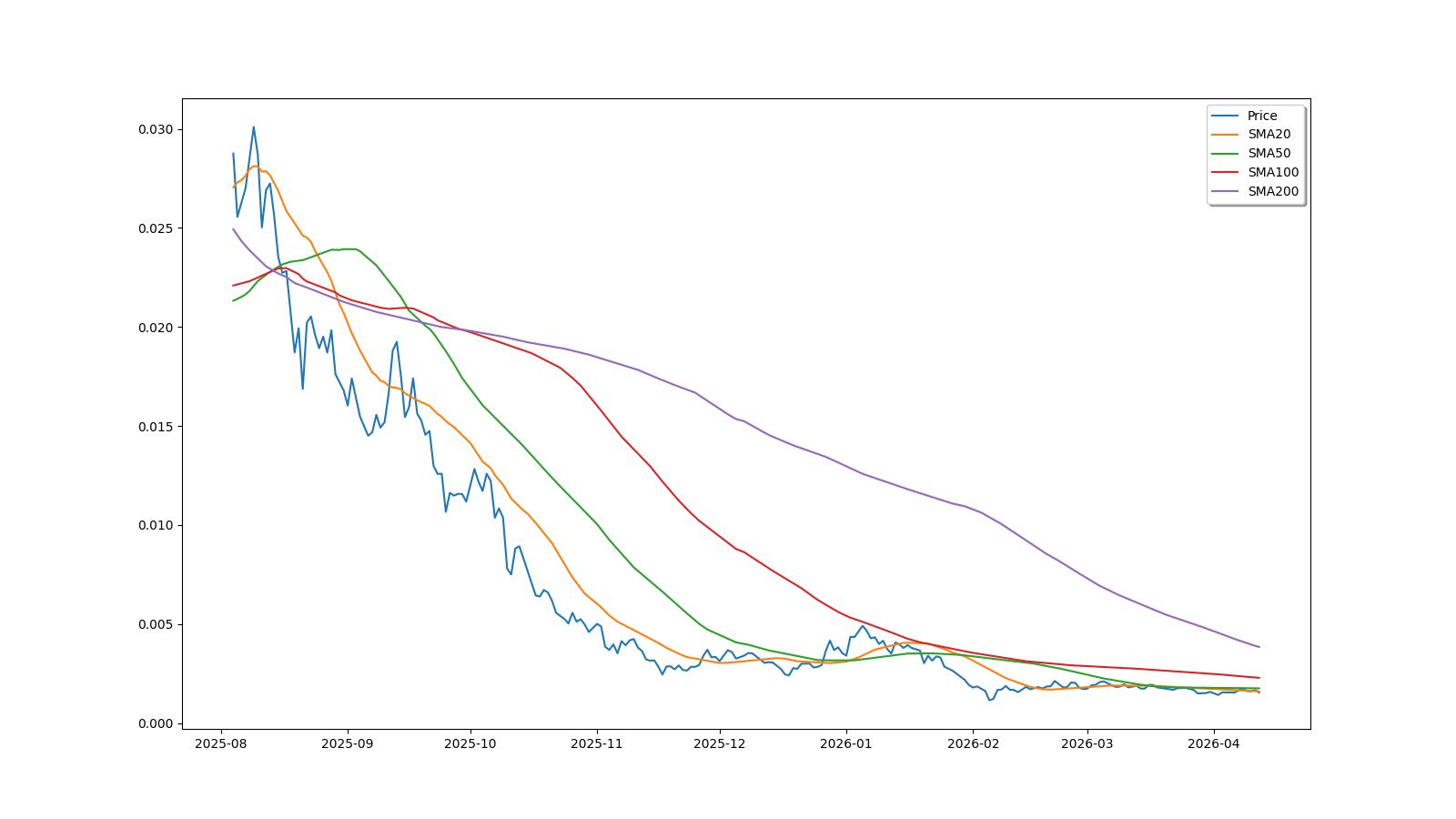 RETARDIO Simple Moving Averages