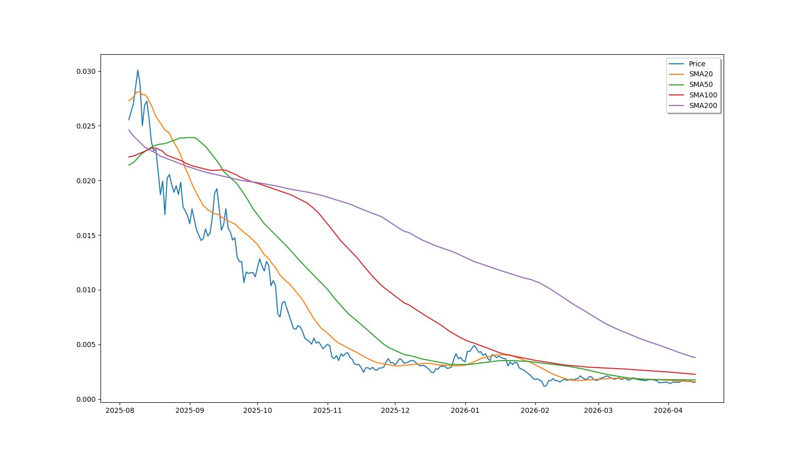 RETARDIO Simple Moving Averages