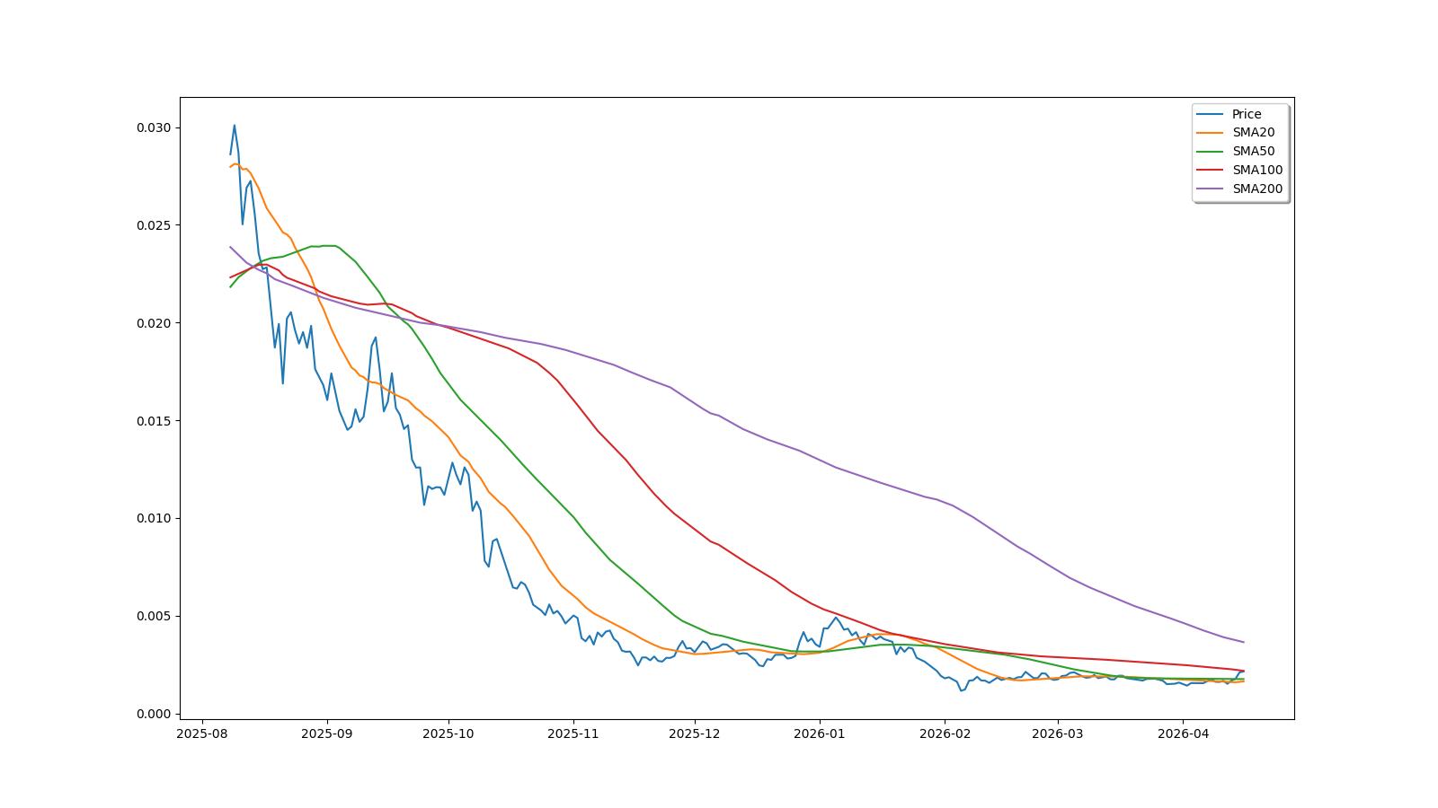 RETARDIO Simple Moving Averages