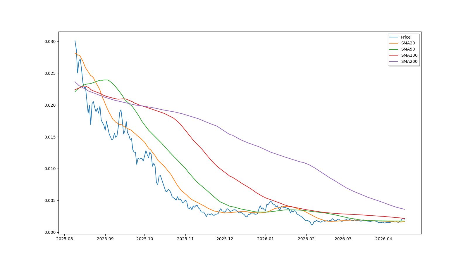 RETARDIO Simple Moving Averages