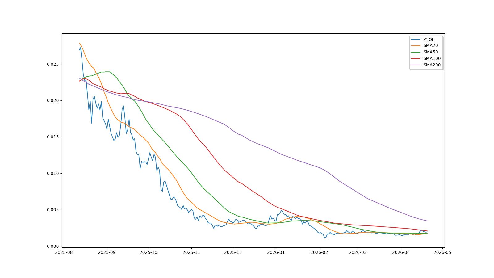 RETARDIO Simple Moving Averages