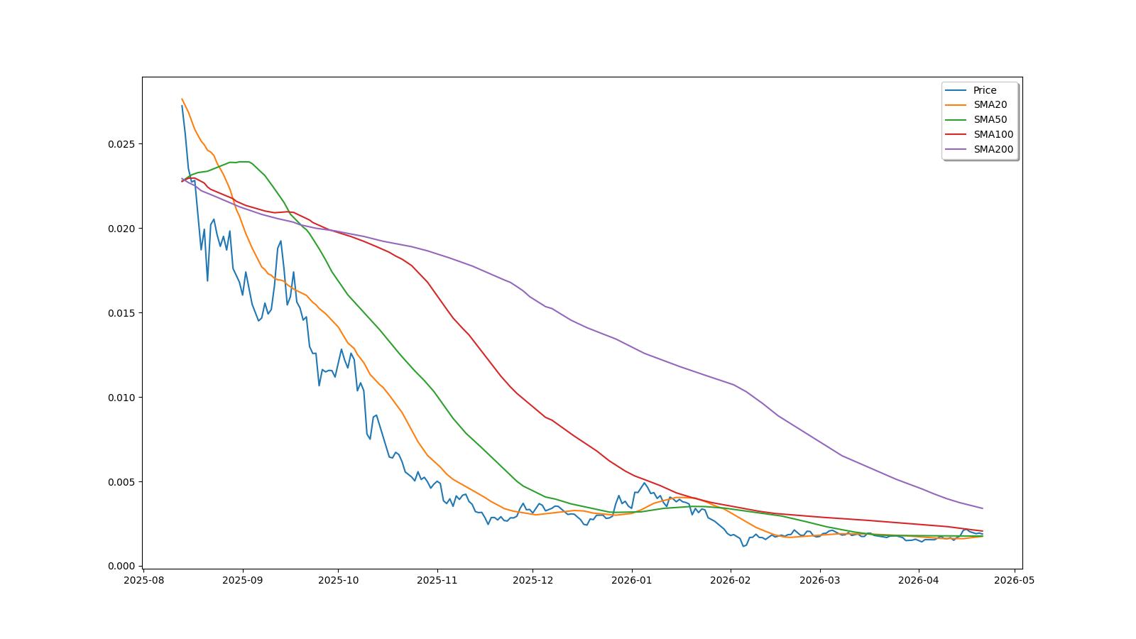 RETARDIO Simple Moving Averages