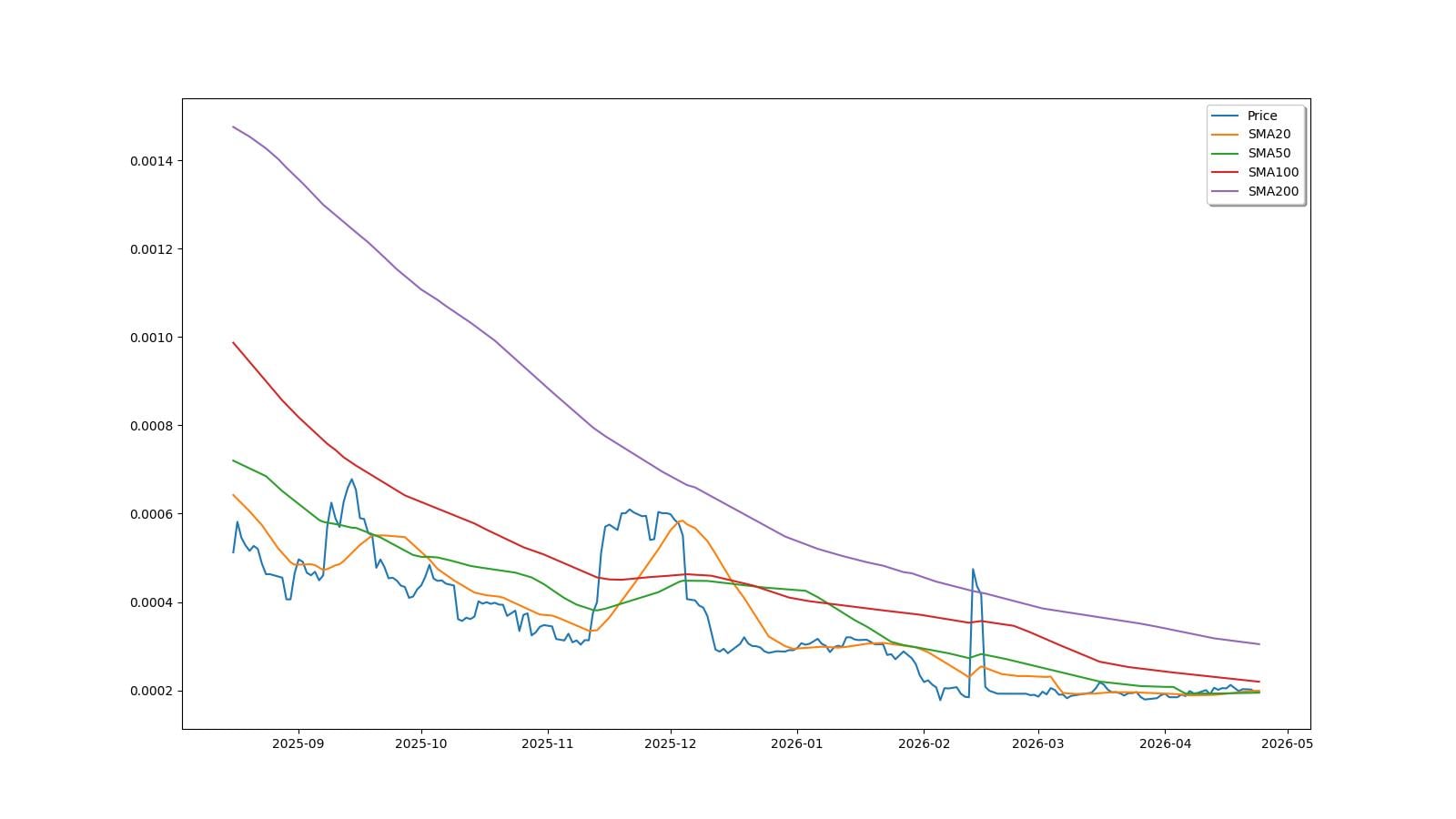 Retik Finance Simple Moving Averages