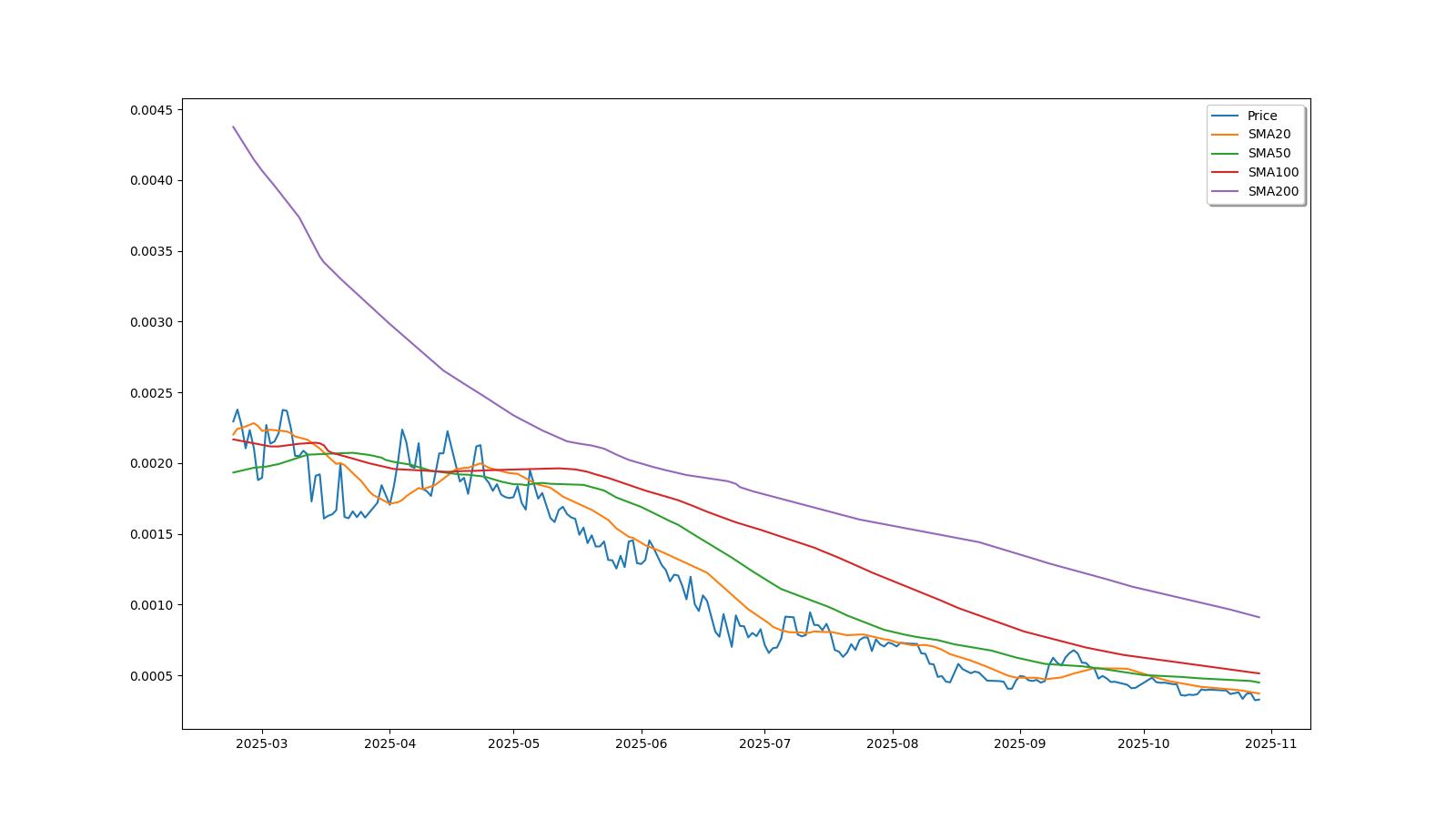 Retik Finance Simple Moving Averages