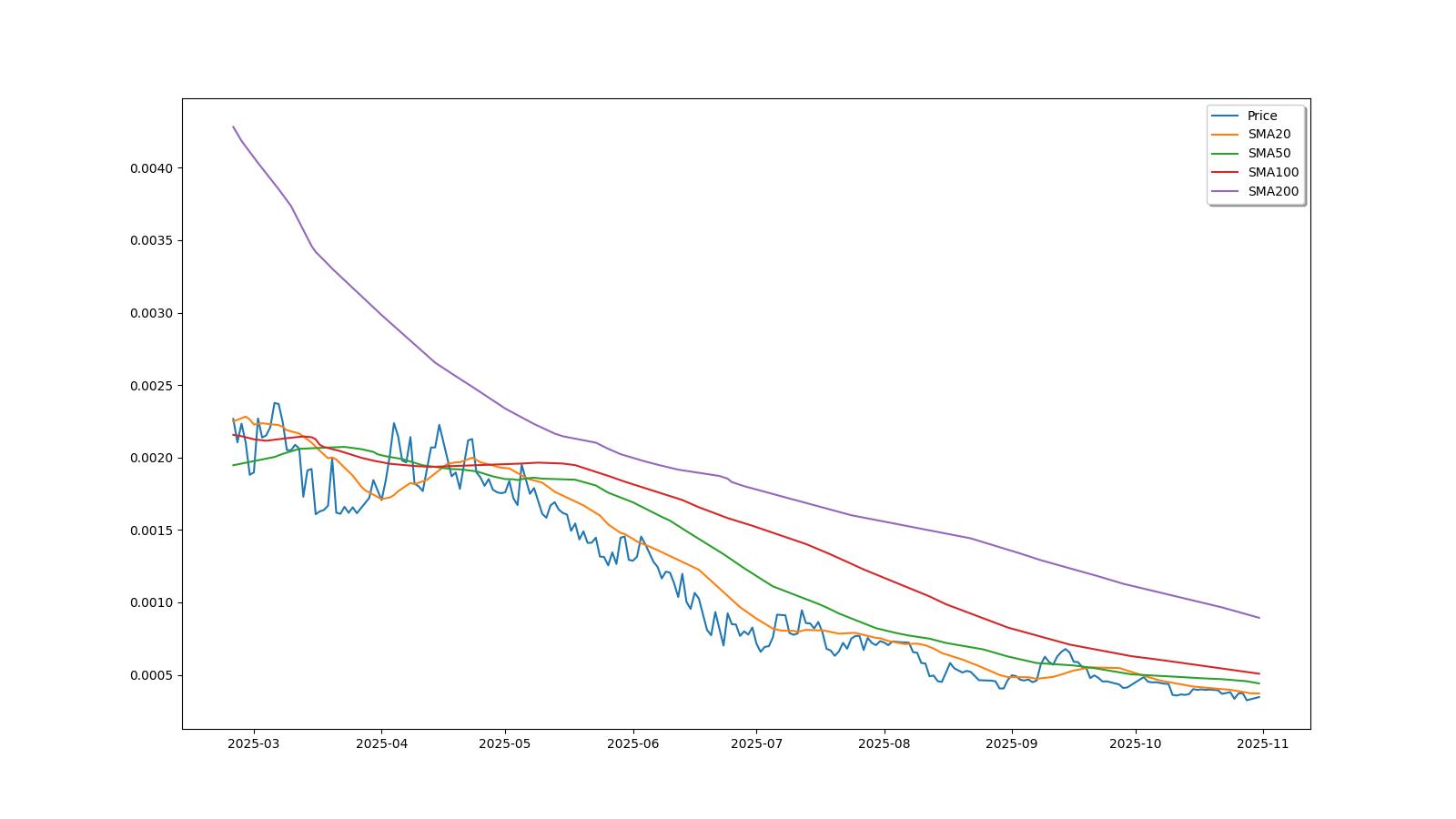 Retik Finance Simple Moving Averages
