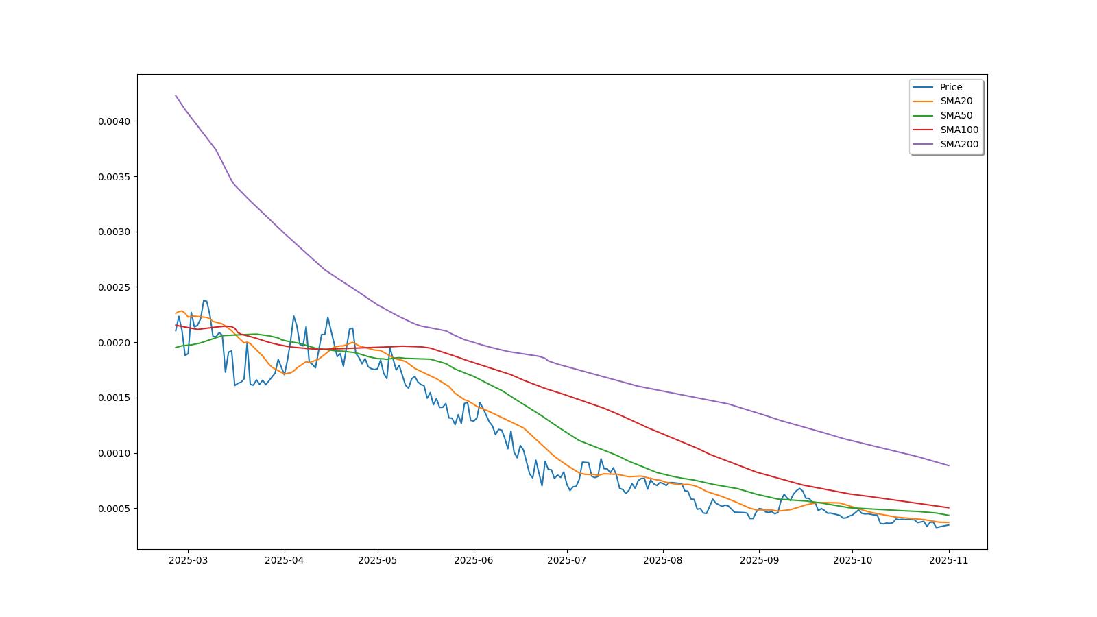Retik Finance Simple Moving Averages