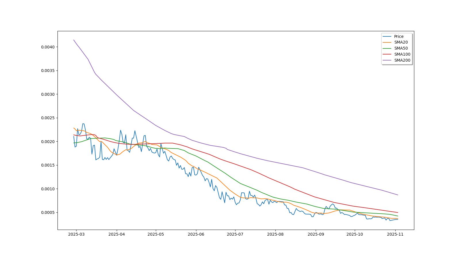 Retik Finance Simple Moving Averages