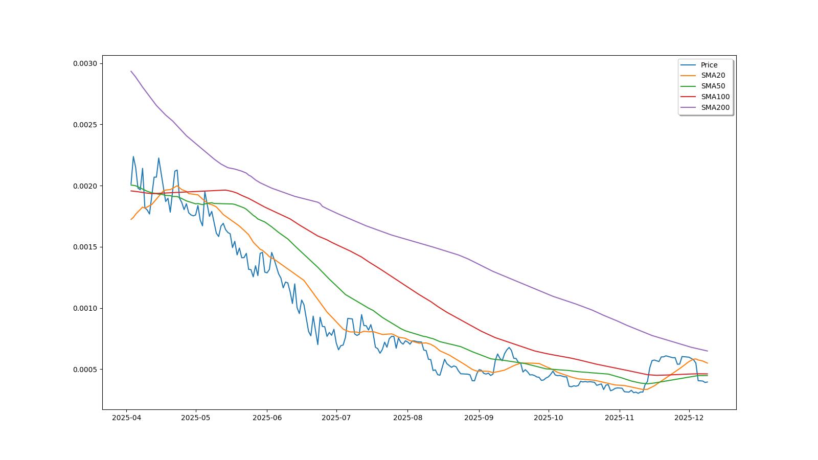 Retik Finance Simple Moving Averages