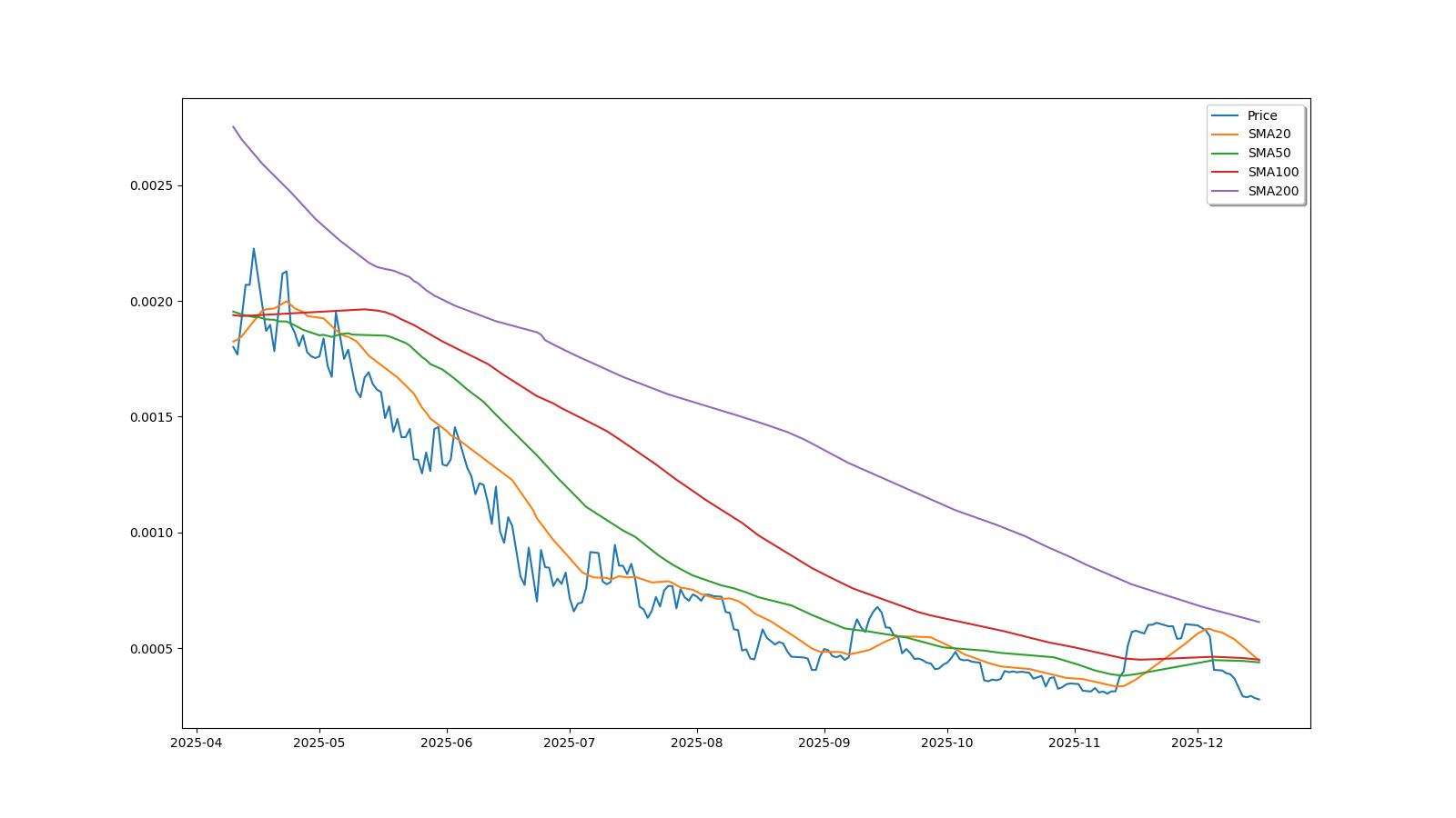 Retik Finance Simple Moving Averages