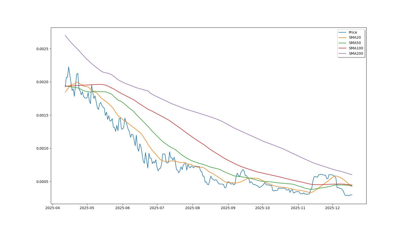 Retik Finance Simple Moving Averages