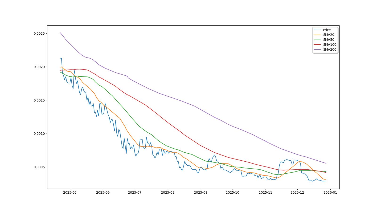 Retik Finance Simple Moving Averages