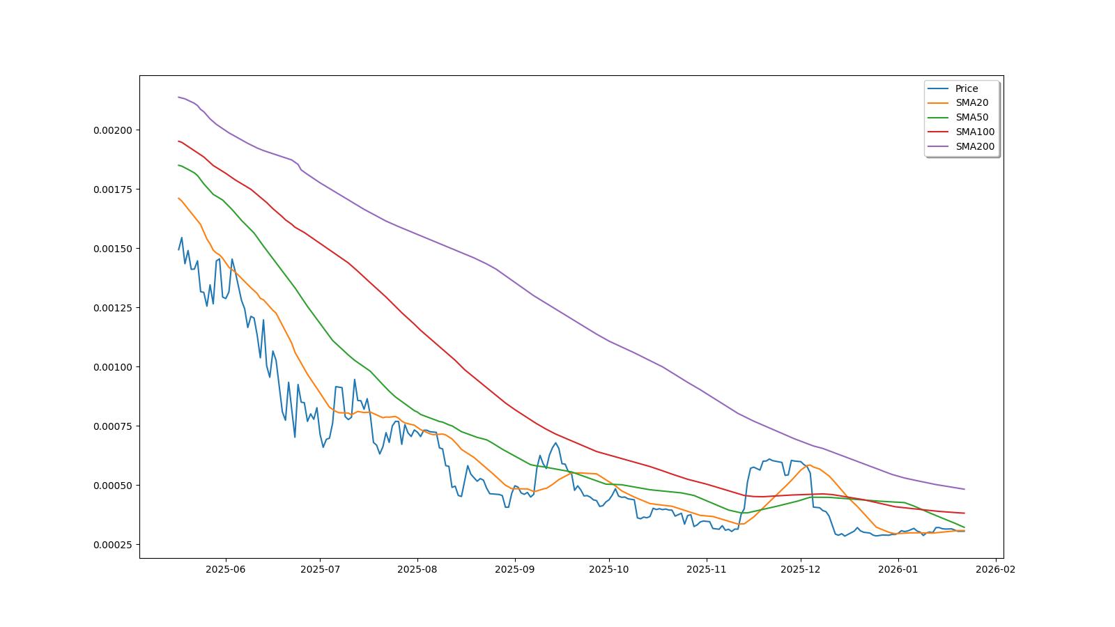 Retik Finance Simple Moving Averages