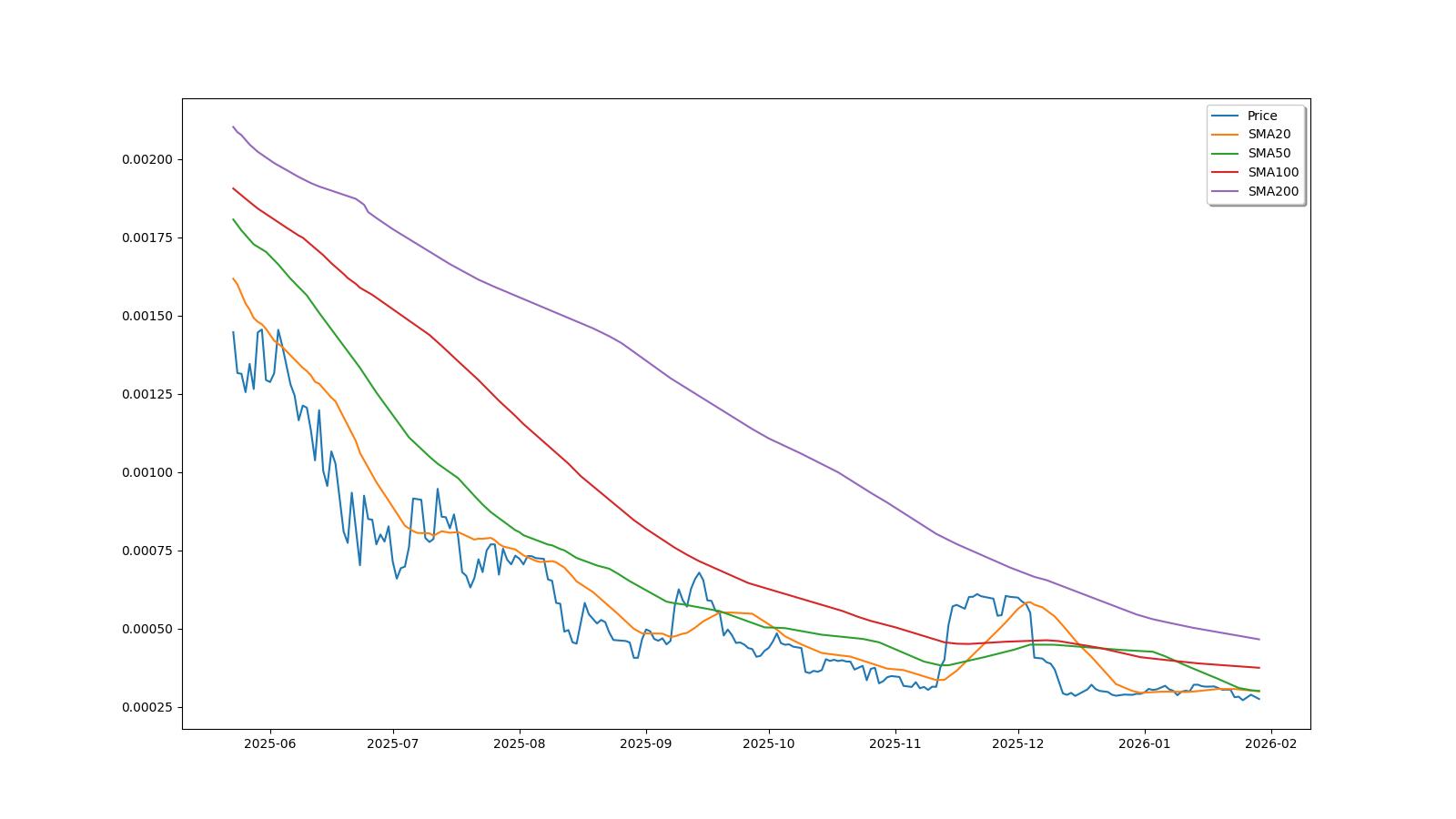 Retik Finance Simple Moving Averages