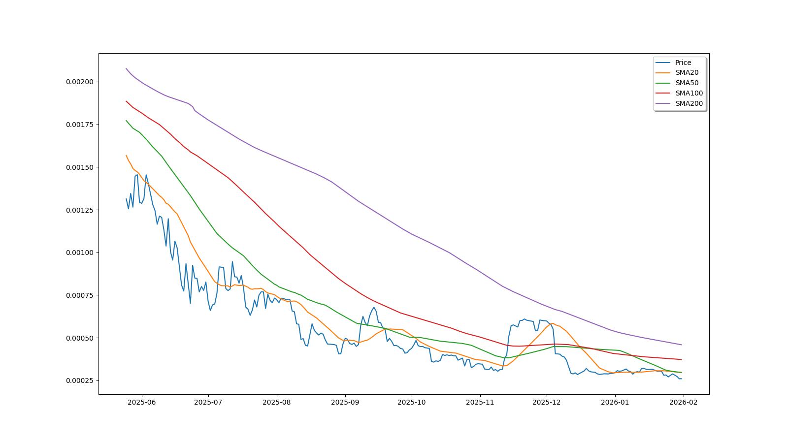 Retik Finance Simple Moving Averages