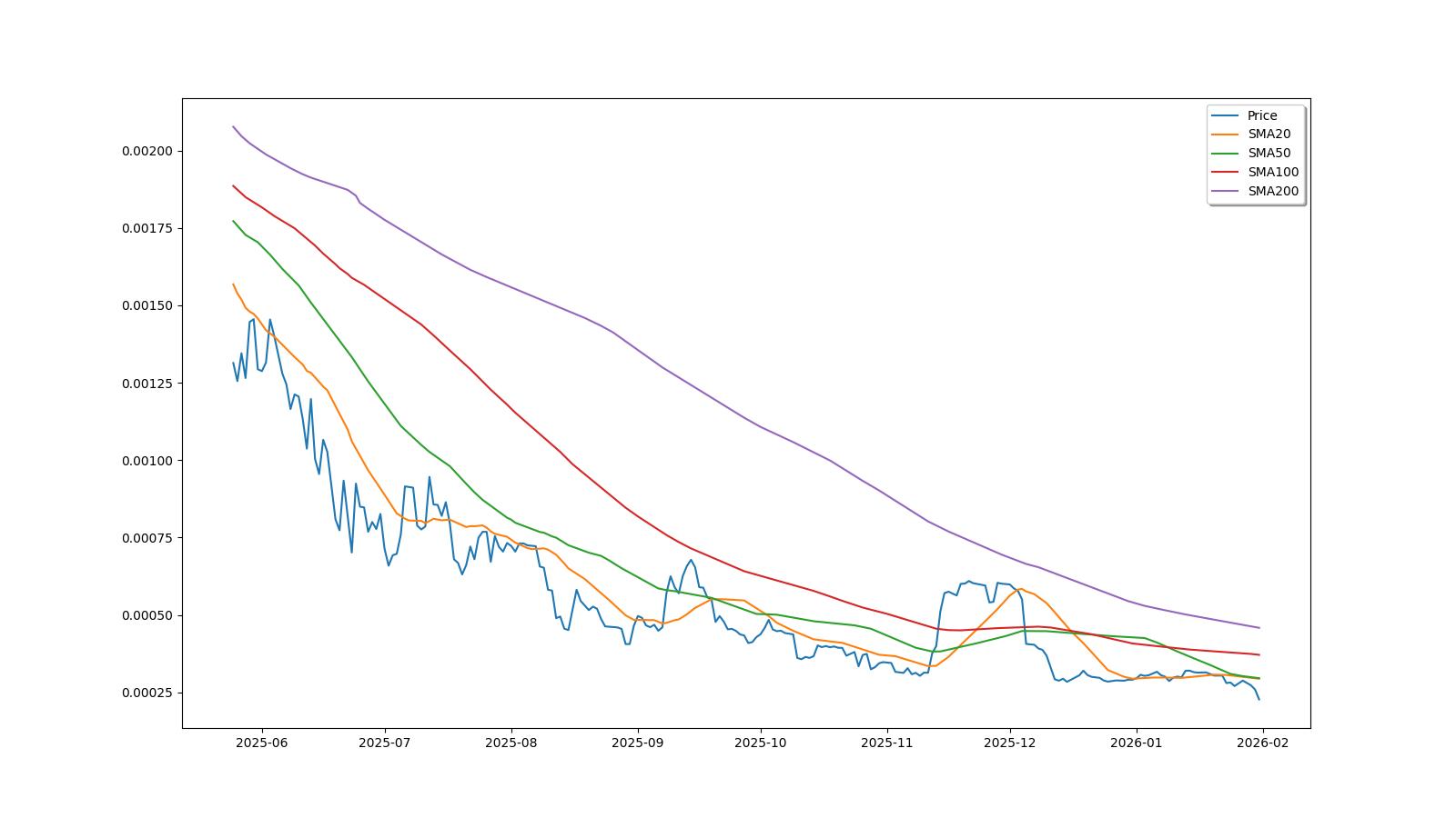 Retik Finance Simple Moving Averages