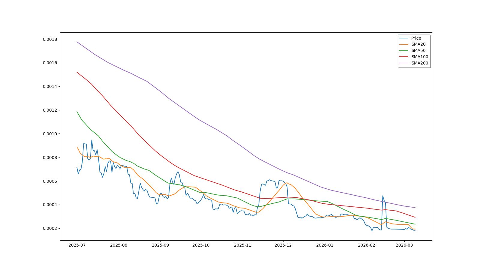 Retik Finance Simple Moving Averages