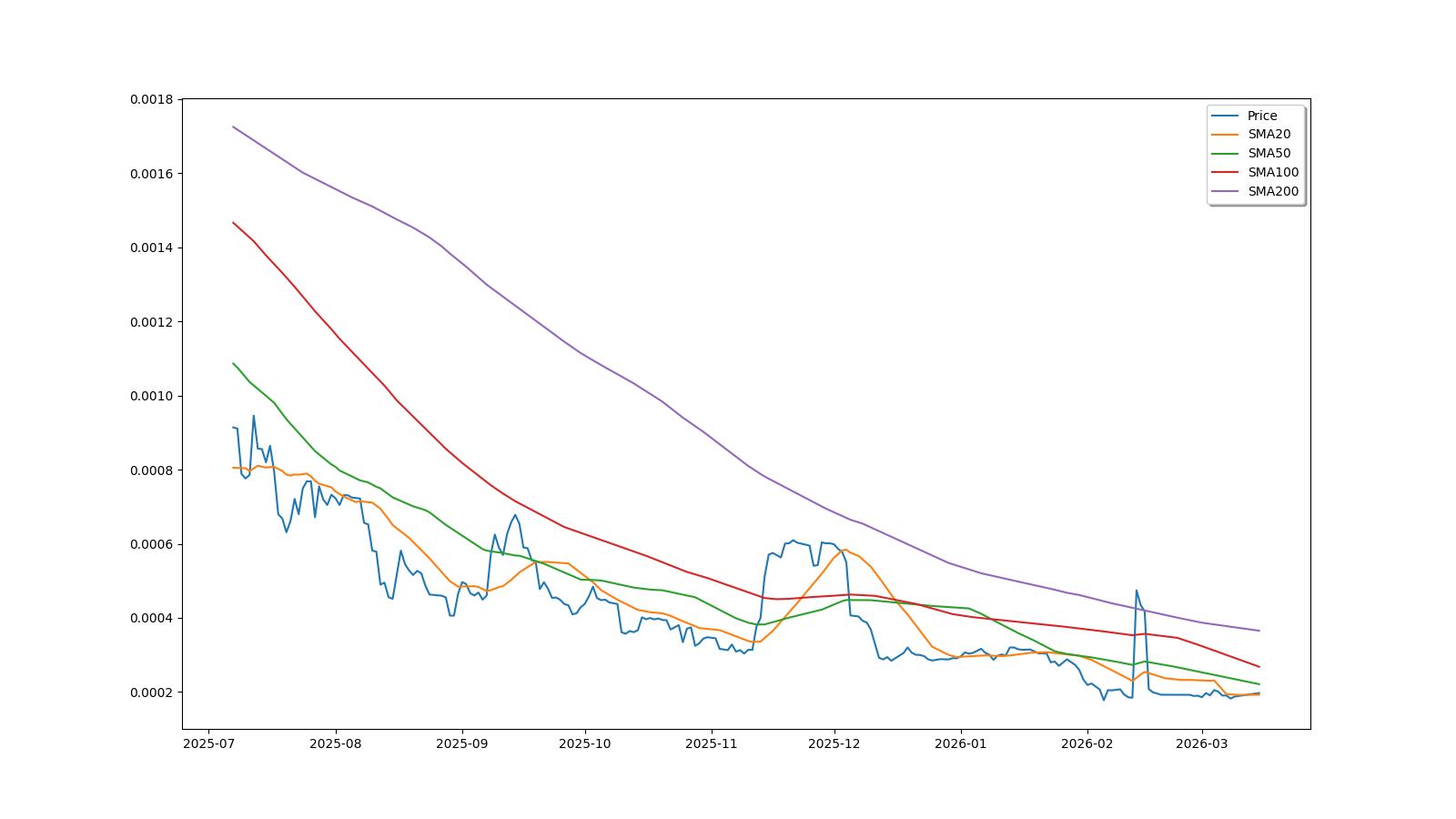 Retik Finance Simple Moving Averages