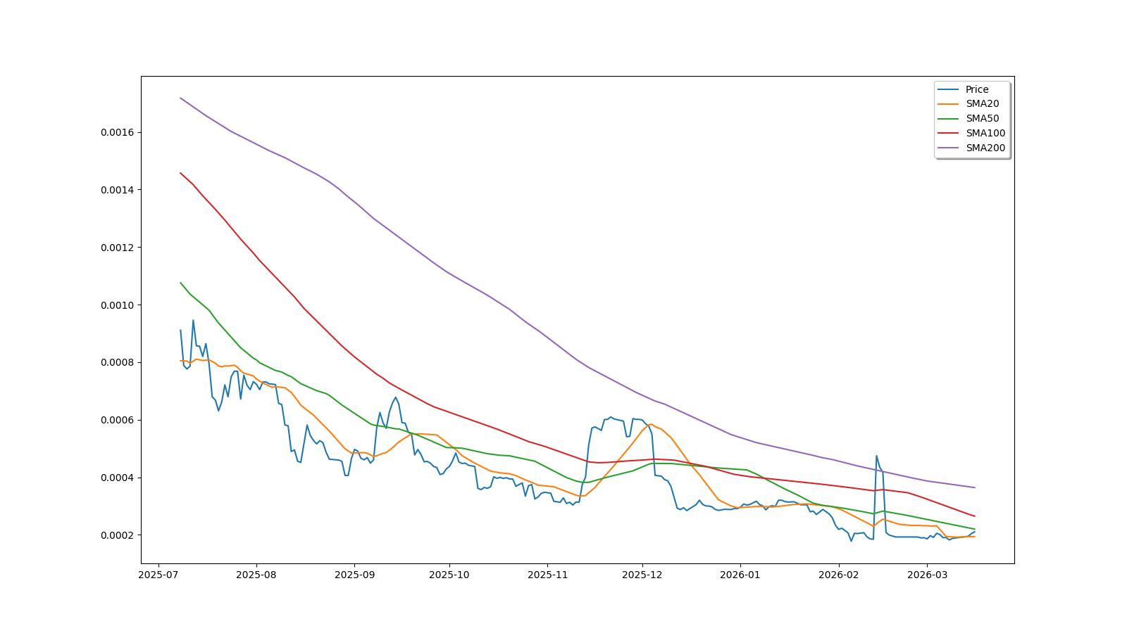 Retik Finance Simple Moving Averages
