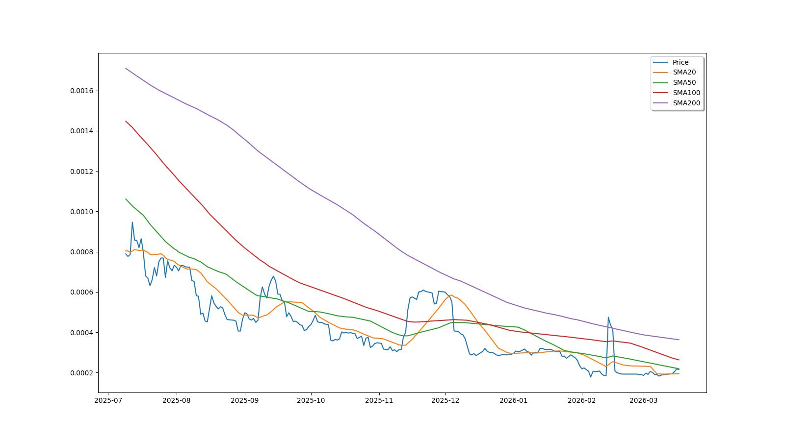 Retik Finance Simple Moving Averages
