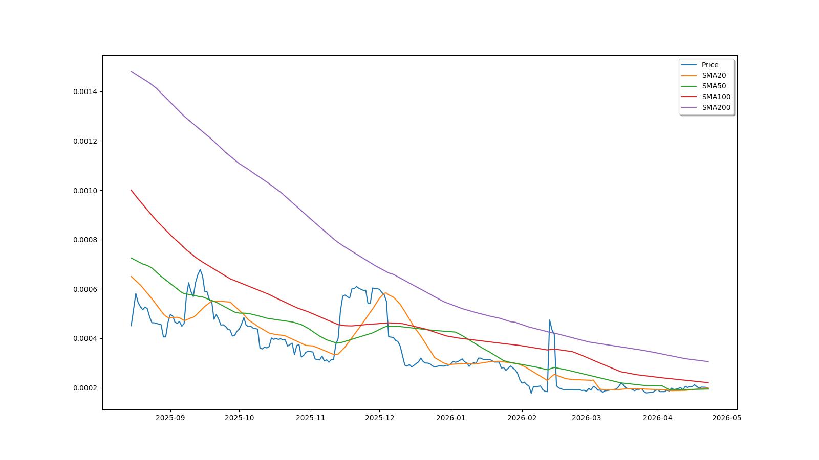 Retik Finance Simple Moving Averages