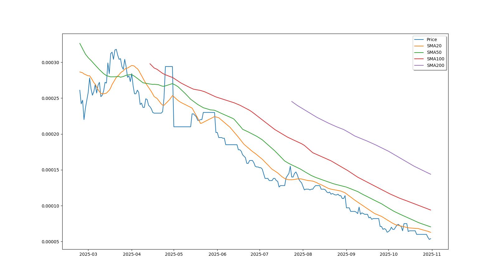 RetroCraft Simple Moving Averages