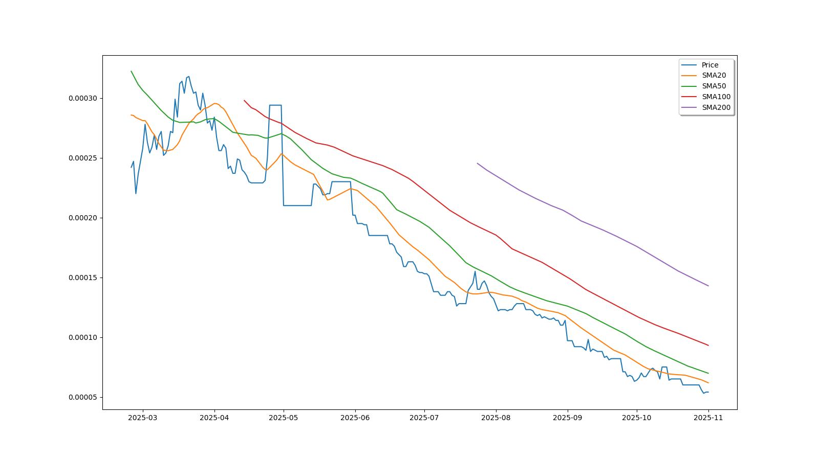 RetroCraft Simple Moving Averages