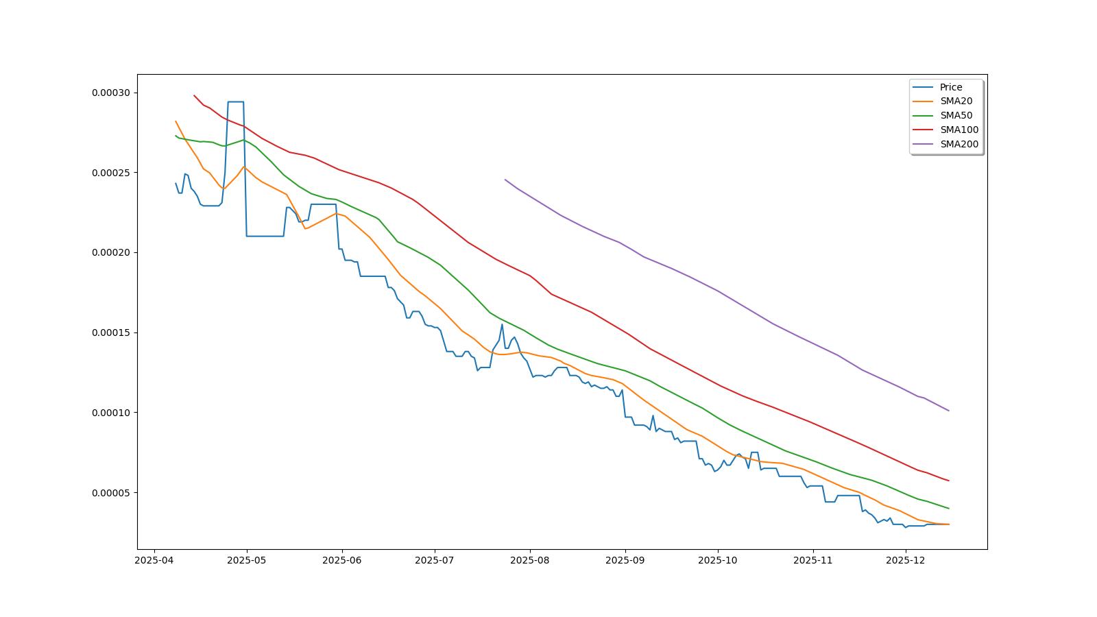 RetroCraft Simple Moving Averages