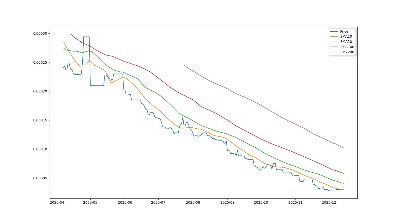 RetroCraft Simple Moving Averages